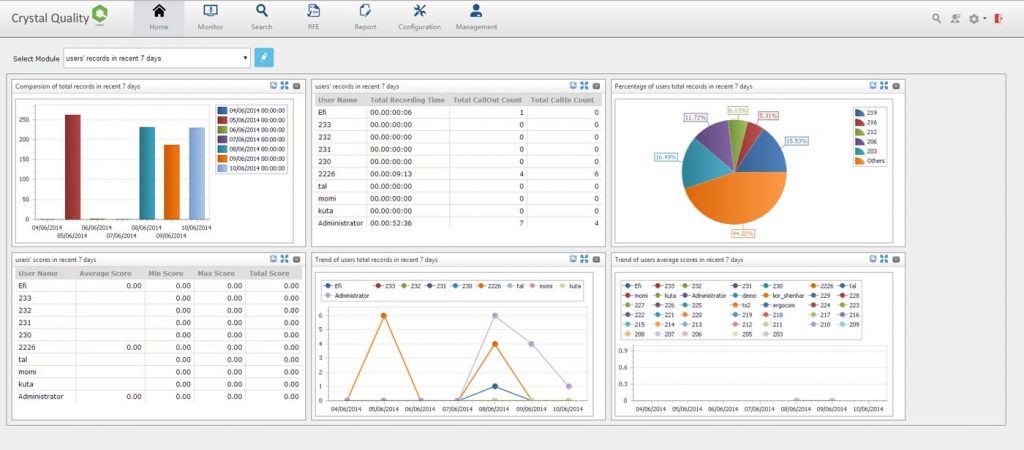 Personal-Dashboard CIS Call Recording – Avdor CIS