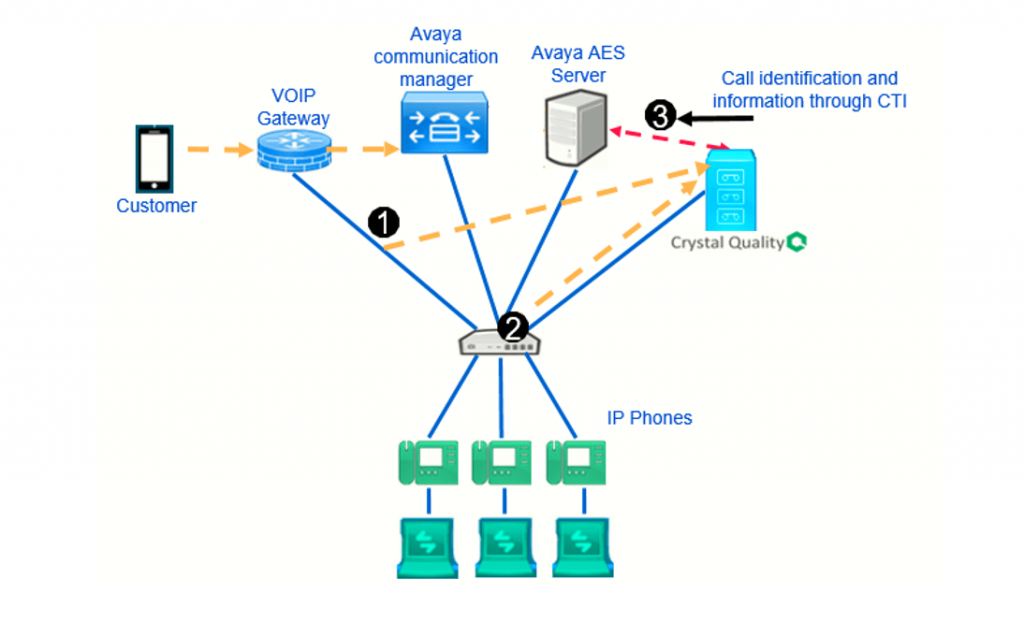 avaya passive mode CIS Crystal Quality Call Recording – Avdor CIS